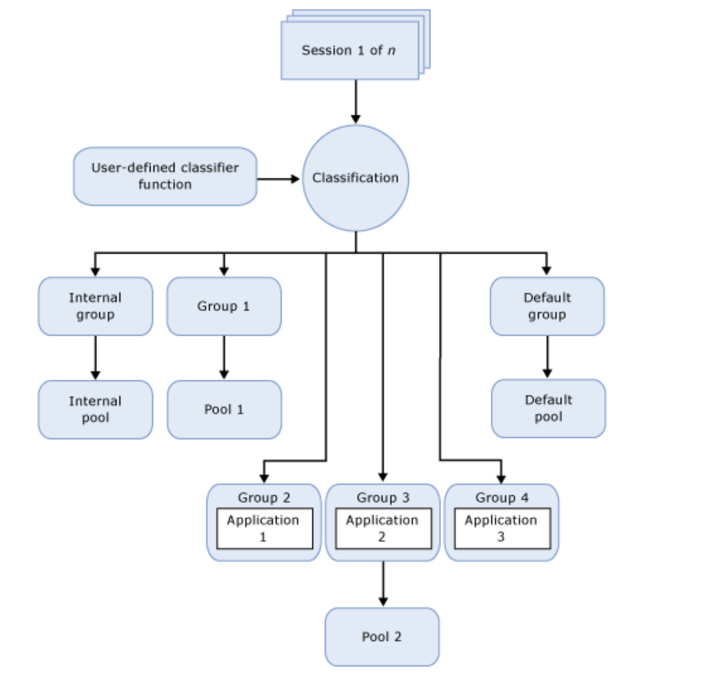 Resource Governor – SQL Deep
